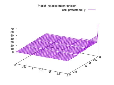 Gnuplot Samples And Isosamples For Ackermann Function Stack Overflow