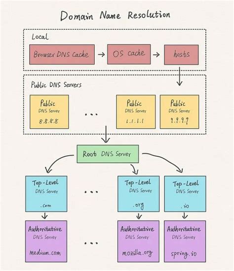 Mohamed Saneen K On Linkedin Ever Wondered How Domain Names Get Converted Into Ip Address 🤔 Lets