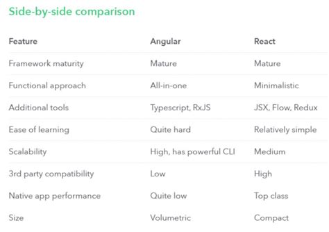 Josh Montgomery On Linkedin Side By Side Comparison Of React Vs Angular