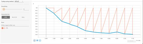 Python Why Is My Tensorboard Graph Like A Sawtooth Waveform Instead Of A Continuous Line