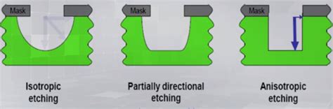 The Difference Between Plasma Etching And Wet Etching Etching Wet