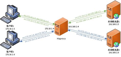 智汇华云 通过tproxy实现haproxy 透传用户ip 华云数据集团