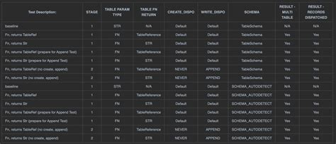 Writetobigquery Dynamic Table Destinations Returns Wrong Tableid · Issue 21476 · Apachebeam