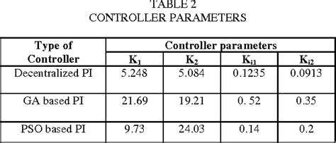 Table 2 From Comparison Of Pi Controller Tuning Using Ga And Pso For A