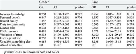 logistic regression modeling of likelihood to endorse motivating or