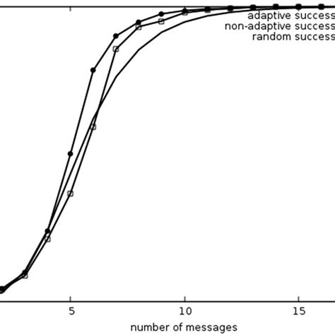 attack on the sbox output this figure shows the success rate evolution