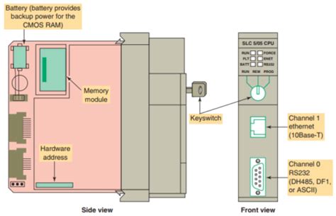 Parts Of A PLC Engineeringact