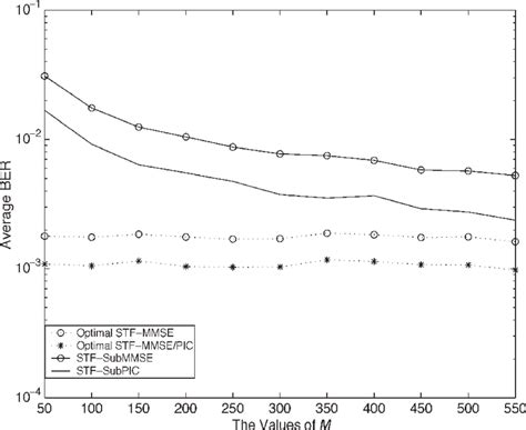 Performance Comparison Between Stf Mmsepic And Stf Subpic With