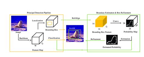 Illustration Of Principal Detection Pipelines With Boundary Estimation
