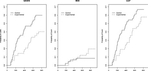 Empirical Distribution Functions For Severe Exacerbations Mild Download Scientific Diagram
