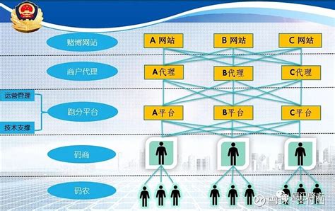 公安部出手！跨境赌博迎来史上最严打击 开设第四方支付平台，利用电商平台虚假刷单，提供支付二维码、银行卡账户等，为境外赌博网站提供资金服务 近日，厦门警方在 雪球