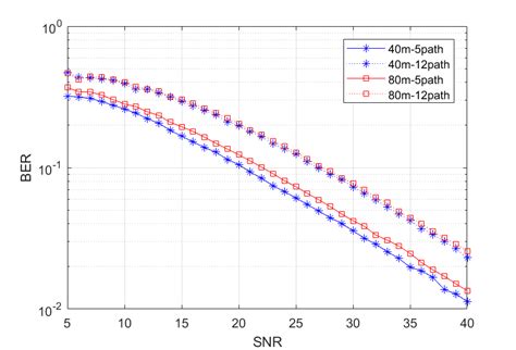 Ber Simulations With Varying Values Of Snr Using Bpsk Download Scientific Diagram