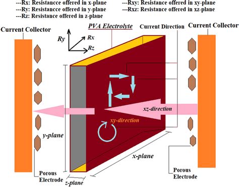 Direction Of Current Flow With Respect To Geographical Planes Download Scientific Diagram