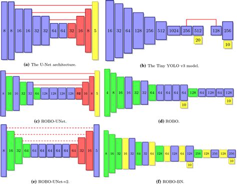 Our Architectures The Green Layers Correspond To Strided Convolution