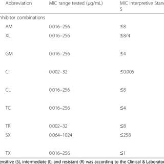 Minimum Inhibitory Concentration Mic Range And Interpretation For