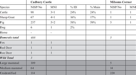 Species Abundance Nisp And Mni South Cadbury Castle And Milsoms