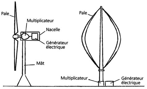 Schéma de principe d une éolienne Composantes d une éolienne à axe