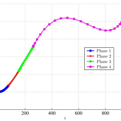 Legendre Gauss Legendre Gauss Radau And Legendre Gauss Lobatto