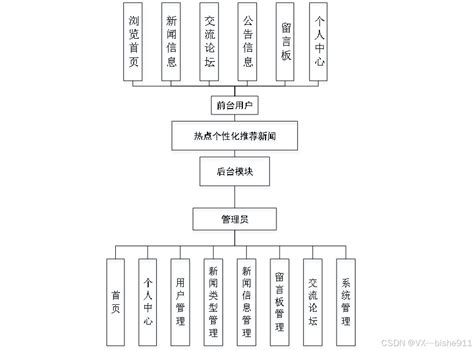 计算机毕业设计之jsp基于ssm的热点个性化推荐新闻jsp 搜索热点随机排放 Csdn博客