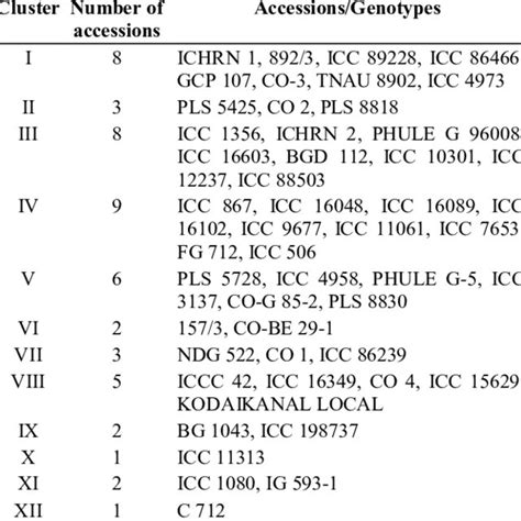 Clusters Based On Dendrogram With Ssr Markers Download Scientific Diagram