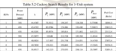 Table 52 From Economic Load Dispatch Using Cuckoo Search Algorithm Semantic Scholar