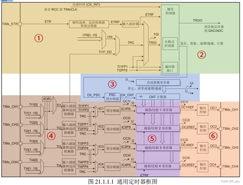 Stm32f1通用定时器原理与中断实验详解 Csdn博客