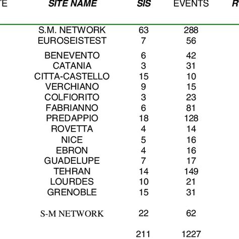 Compiled Data For The Standard Information Sheets Sis Of The Sesame