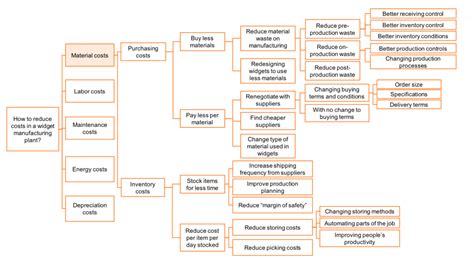 Issue Trees The Definitive Guide [ In Depth Examples] Crafting Cases