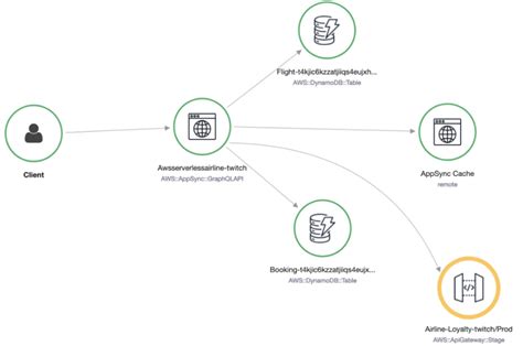 Improving Graphql Observability With Aws Appsync Tracing Support