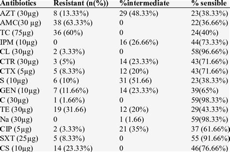 Antibiogram Results Of Salmonella Isolates From Chicken N 59 Download Scientific Diagram