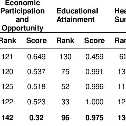 Position Of Women In The GCC Download Table