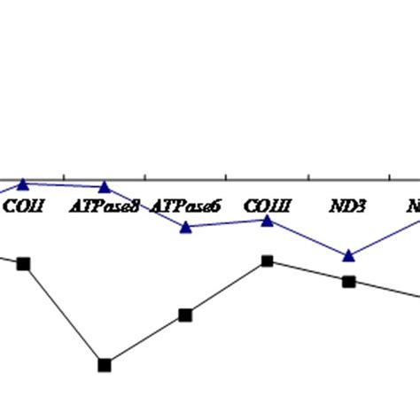 Graphical Illustration Showing The At And Gc Skew In The Protein Download Scientific Diagram