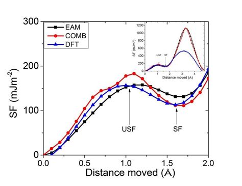 Comparison Of Al Stacking Fault Behavior As Predicted By DFT And The Download Scientific