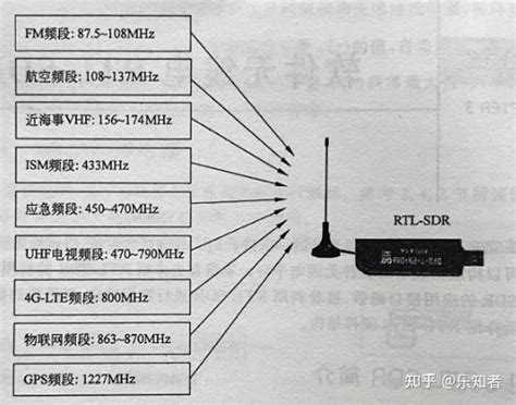 软件无线电RTL SDR 知乎