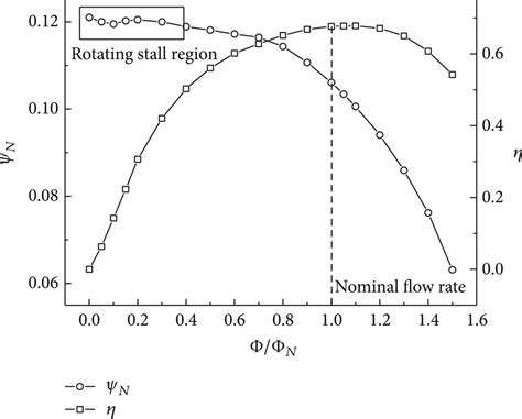 Numerical Prediction Of Model Pump Performance Download Scientific Diagram