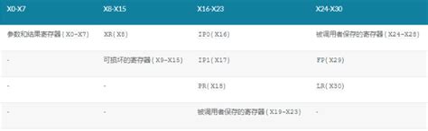 【方辉专栏】arm64体系结构编程与实践学习笔记（二） Armv8寄存器 亿道电子