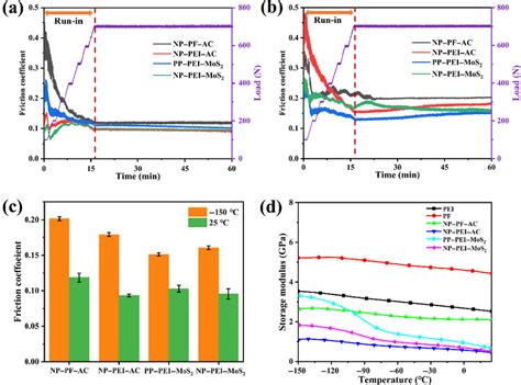 Friction Curves Of Hybrid Fabric Composites At A 25 °c And B −150