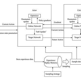 The Structure Of DDPG Algorithm Download Scientific Diagram