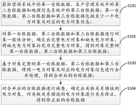 Multi Source Data Checking Method And Device For Power Distribution Network Eureka Patsnap