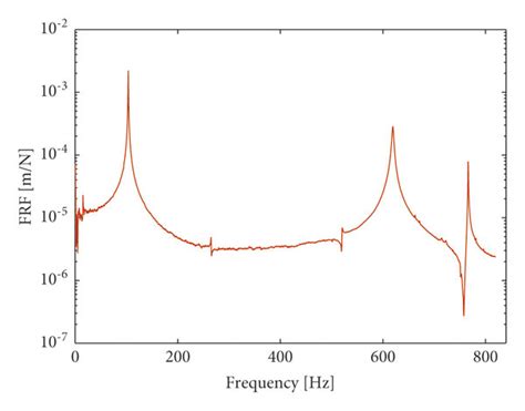 Frf Of Ip Vibration Of Host Structure Of Sample 2 Download