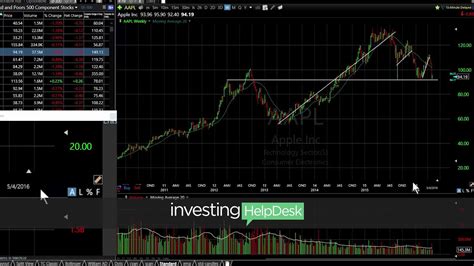 When You Evaluate Stock Charts Do You Use Logarithmic Or Linear