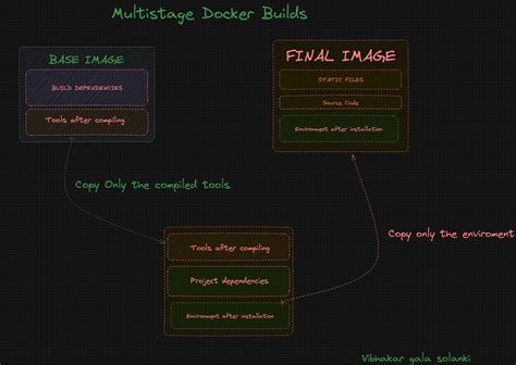 Adventures With Docker Multistage Build Still Learning