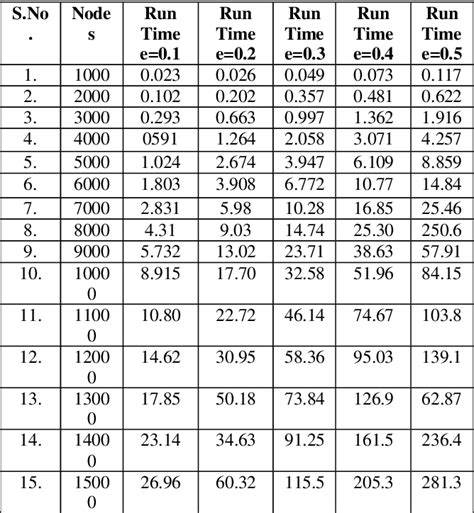 Table 1 From An Efficient Behavioural Analysis Of Graph Clustering