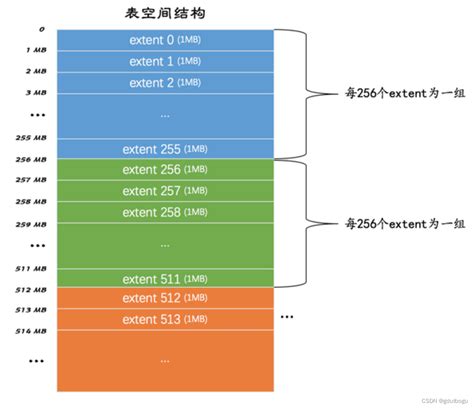 Mysql是怎样运行的 第9章 Innodb的表空间 Csdn博客
