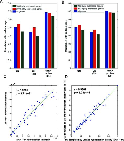 Correlation Between Codon Usage And Trna Approximations The Download Scientific Diagram