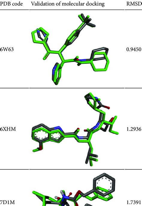 Molecular Docking Validation Data Download Scientific Diagram