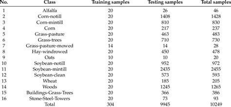 Land Cover Classes Illustration And Numbers Of Training And Testing