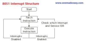 Interrupts In Microcontroller EEE Made Easy