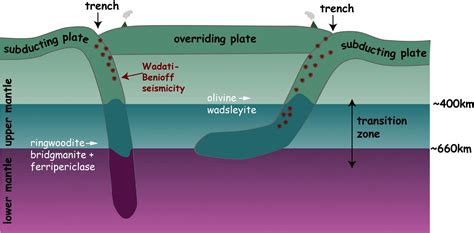 Geodynamics Subduction
