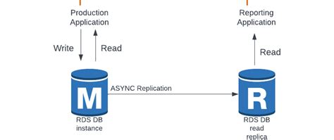 Learning Aws Day By Day — Day 38 — Amazon Rds Dev Community